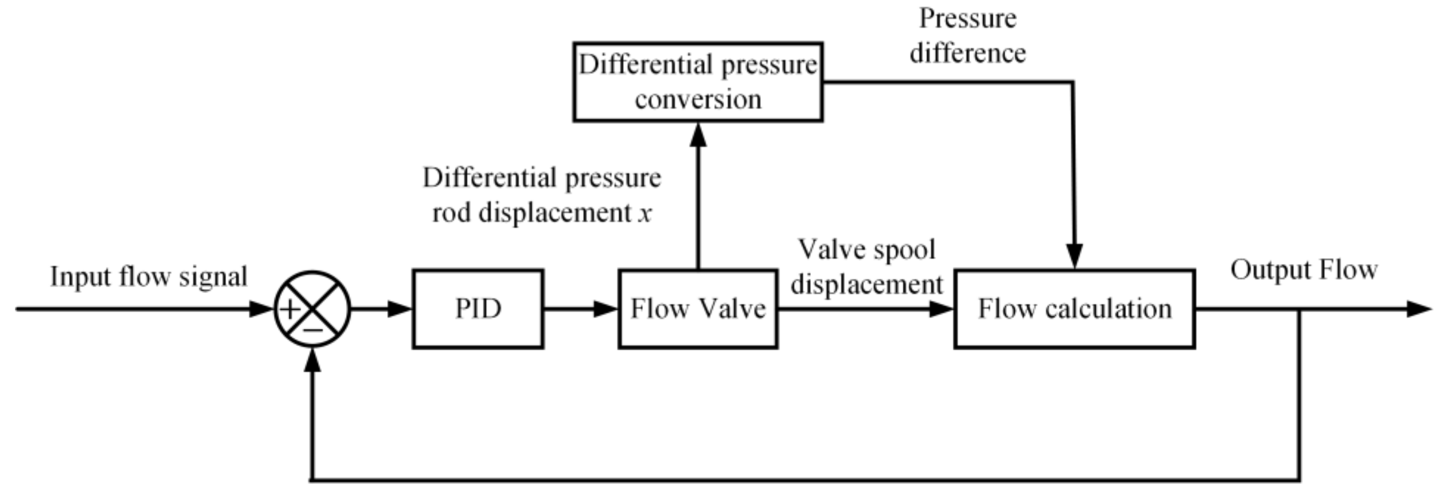 Machines | Free Full-Text | Characterization of 2D Electrical Feedback ...