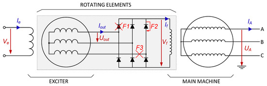 Application of a Model-Based Method to the Online Detection of Rotating Rectifier Faults in ...