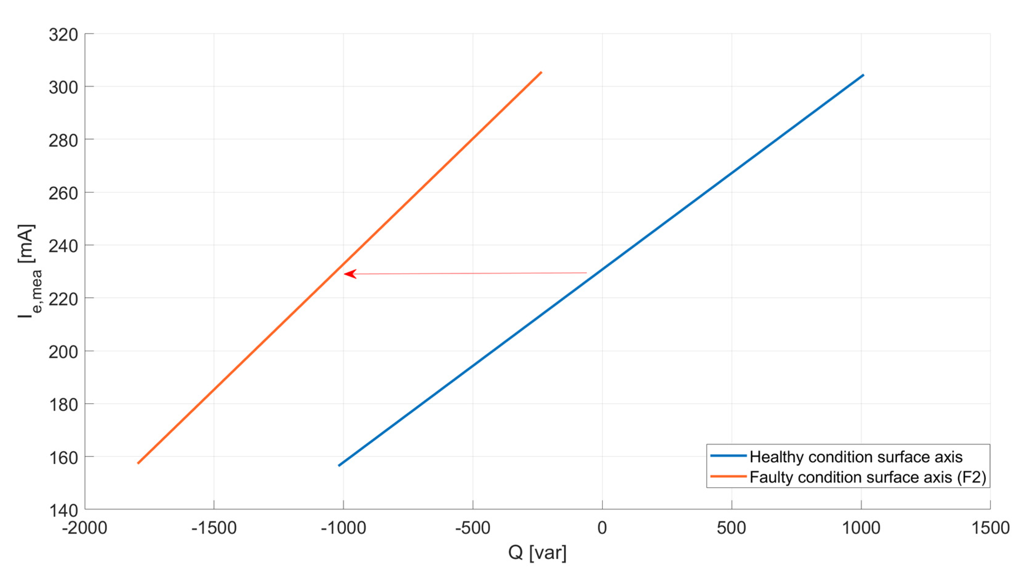 Machines Free Full Text Application Of A Model Based Method To The Online Detection Of