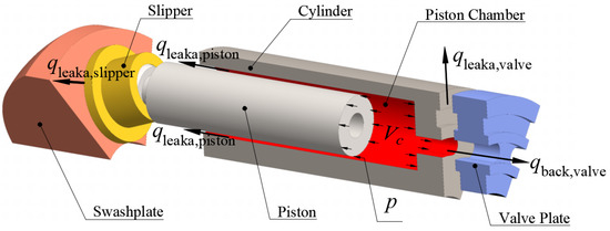 Investigation of the Pressure Fluctuation of Piston Chambers with ...