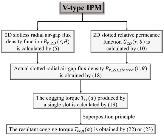 Two-Dimensional Analytical Models for Cogging Torque Prediction in ...