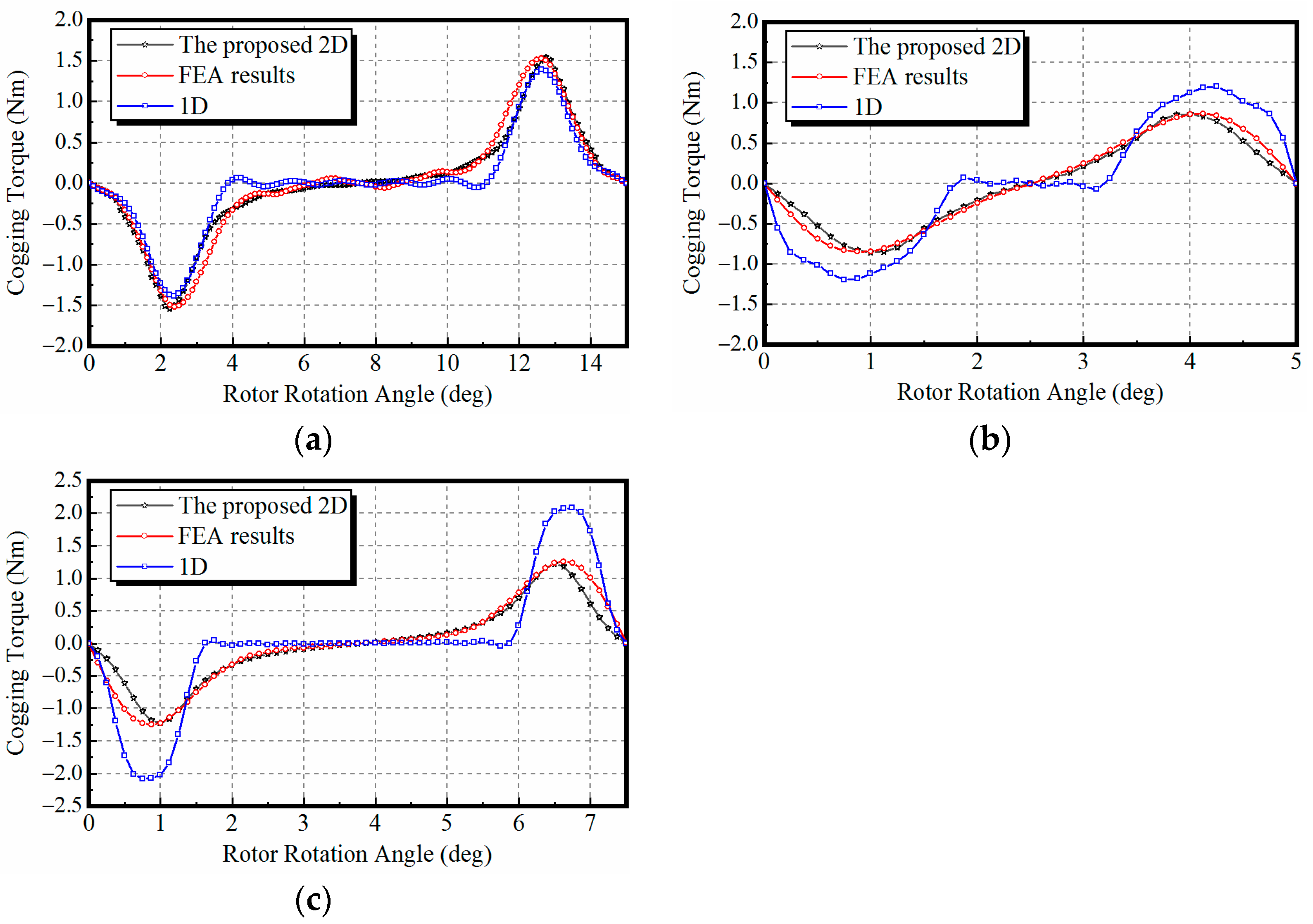 Two-Dimensional Analytical Models for Cogging Torque Prediction in ...