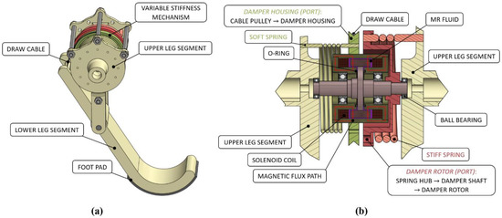 Shock Absorption for Legged Locomotion through Magnetorheological Leg ...