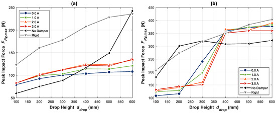 Shock Absorption for Legged Locomotion through Magnetorheological Leg ...