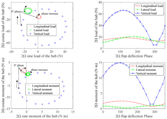 Open-Loop Simulation of Active Vibration Control of Electrically Controlled Rotor