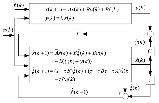 Identification Modelling and Fault-Tolerant Predictive Control for ...
