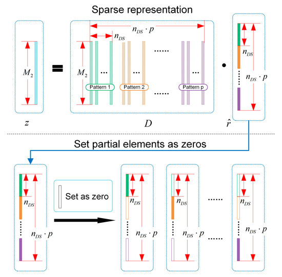Fault Diagnosis of Rotating Machinery Based on Two-Stage Compressed Sensing