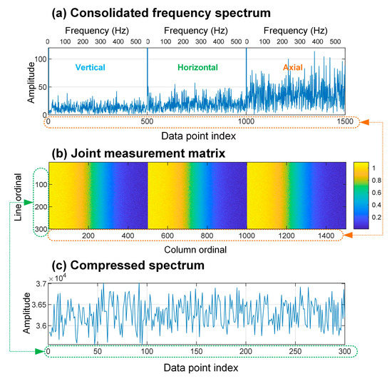 Fault Diagnosis of Rotating Machinery Based on Two-Stage Compressed Sensing