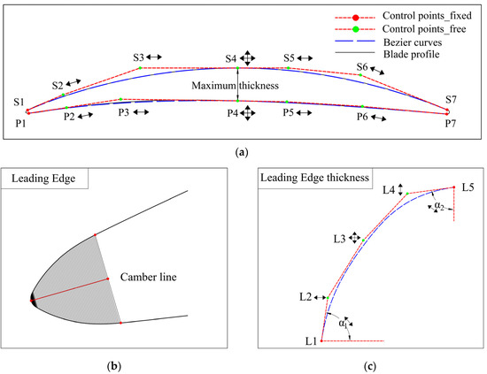 Aerodynamic Optimization and Mechanism Investigation on Performance ...
