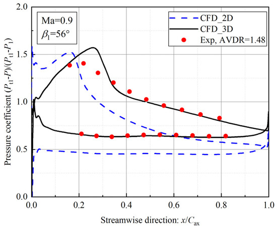 Aerodynamic Optimization and Mechanism Investigation on Performance ...