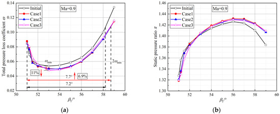 Aerodynamic Optimization and Mechanism Investigation on Performance ...