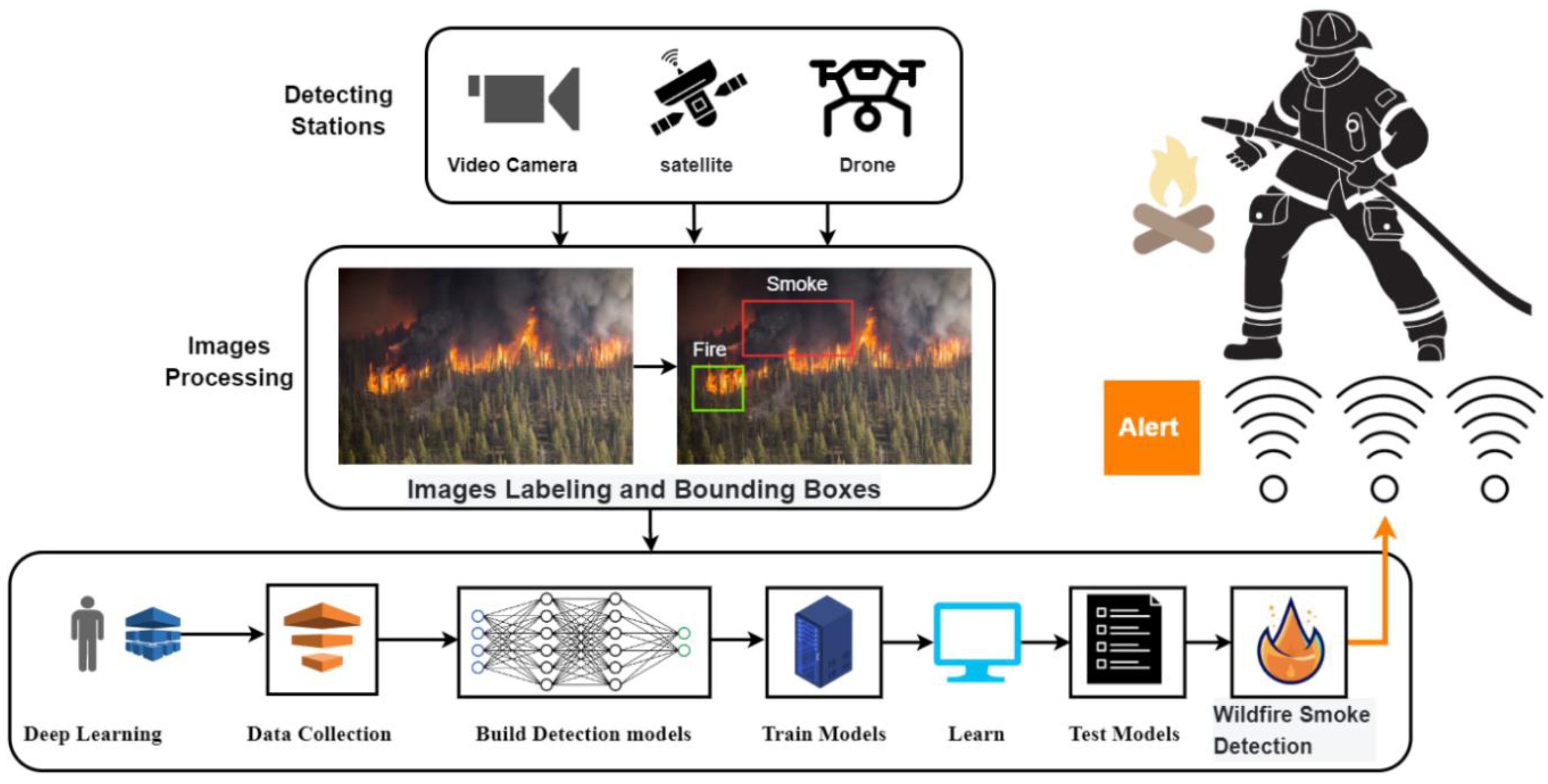 Early Wildfire Smoke Detection Using Different YOLO Models Early Wildfire Smoke Detection Using Different YOLO Models