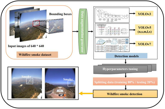 Early Wildfire Smoke Detection Using Different YOLO Models