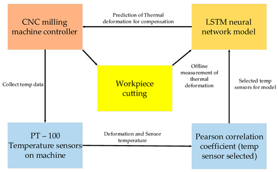 Prediction of Thermal Deformation and Real-Time Error Compensation of a CNC Milling Machine in ...
