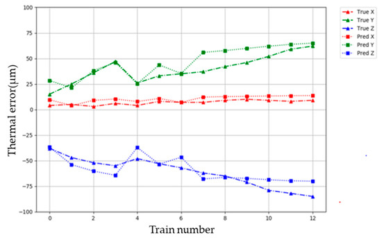 Prediction of Thermal Deformation and Real-Time Error Compensation of a ...