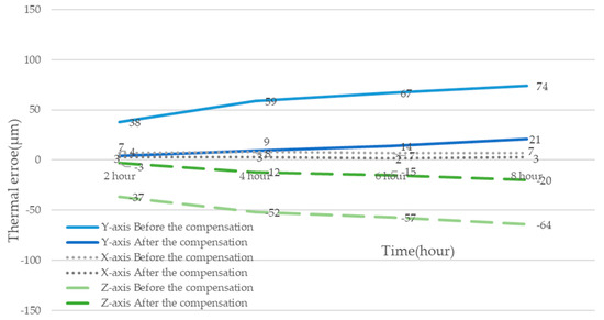 Machines | Free Full-Text | Prediction of Thermal Deformation and Real-Time Error Compensation ...