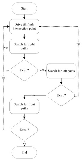 An Autonomous Maze-Solving Robotic System Based on an Enhanced Wall-Follower Approach