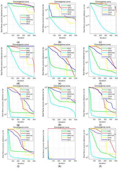 Machines | Free Full-Text | Improved Chimpanzee Search Algorithm with ...
