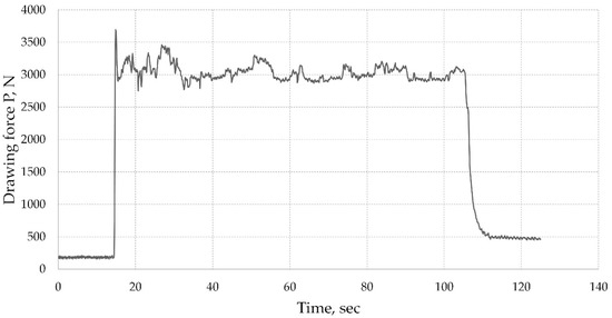Experimental Determination and Calculation of the Wire Drawing Force in ...