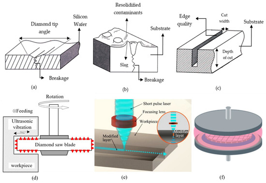 Precision Machining by Dicing Blades: A Systematic Review