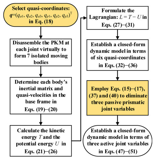 Quasi-Coordinates-Based Closed-Form Dynamic Modeling and Analysis for a ...