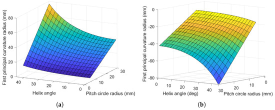 Exact Formulation for the Curvature of Gothic Arch Ball Screw Profiles ...