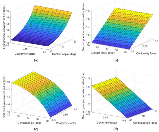 Exact Formulation for the Curvature of Gothic Arch Ball Screw Profiles ...