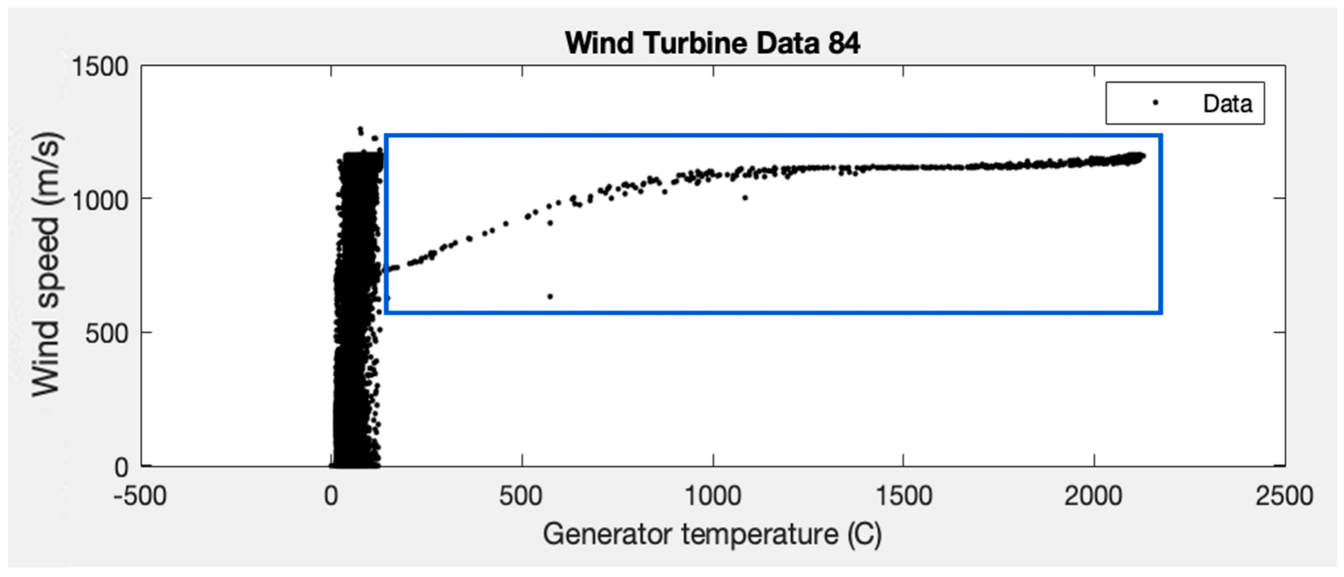 Exploratory Analysis of SCADA Data from Wind Turbines Using the K-Means Clustering Algorithm for ...