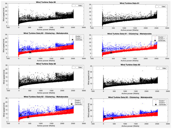 Exploratory Analysis of SCADA Data from Wind Turbines Using the K-Means Clustering Algorithm for ...