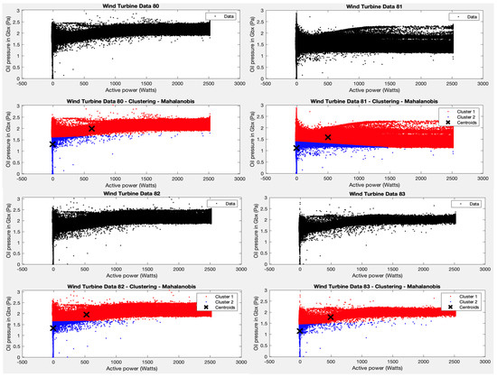 Machines Free Full Text Exploratory Analysis Of Scada Data From Wind Turbines Using The K