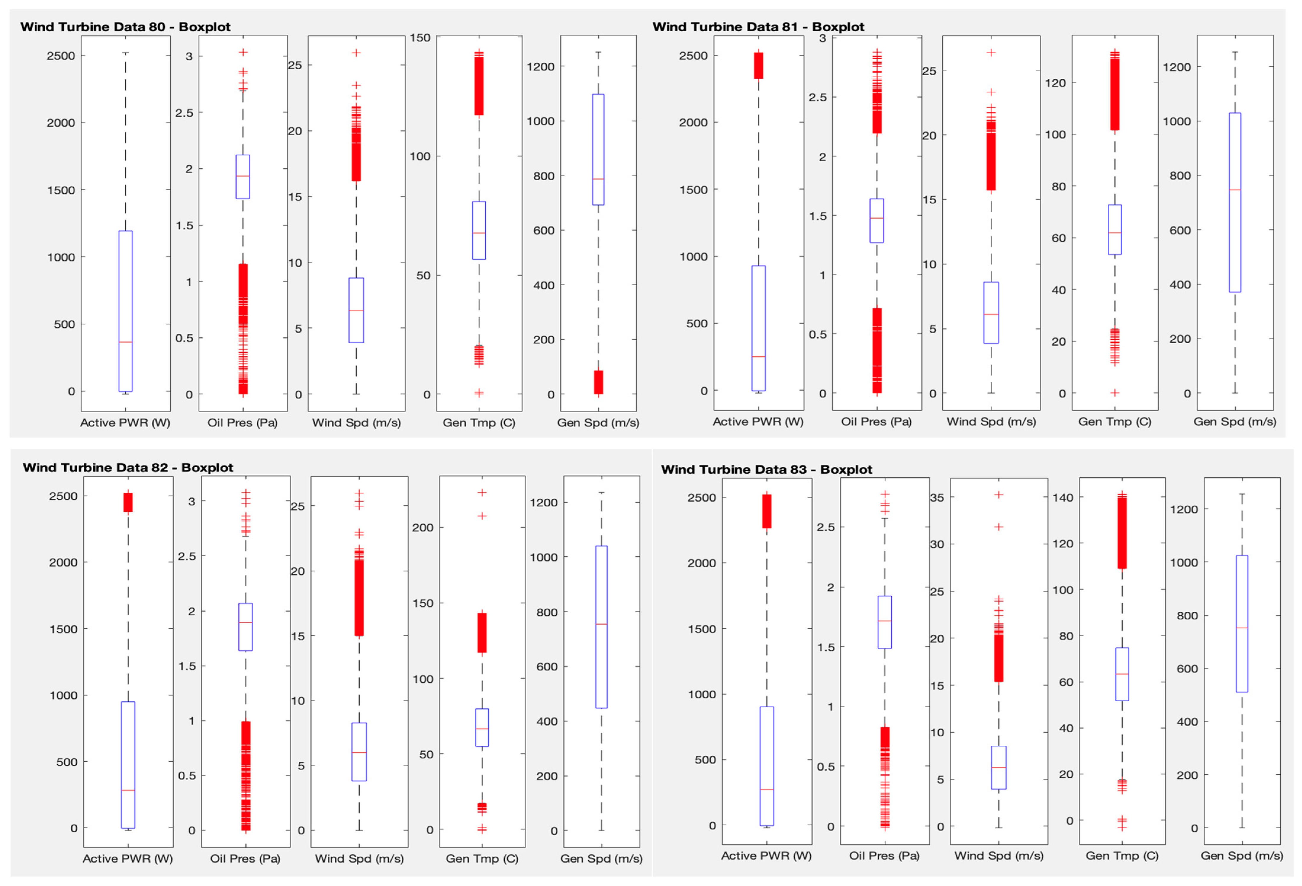 Exploratory Analysis of SCADA Data from Wind Turbines Using the K-Means Clustering Algorithm for ...