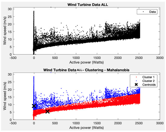 Exploratory Analysis of SCADA Data from Wind Turbines Using the K-Means Clustering Algorithm for ...