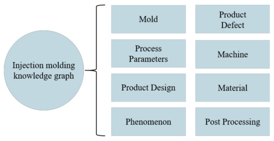 Development and Application of Knowledge Graphs for the Injection ...