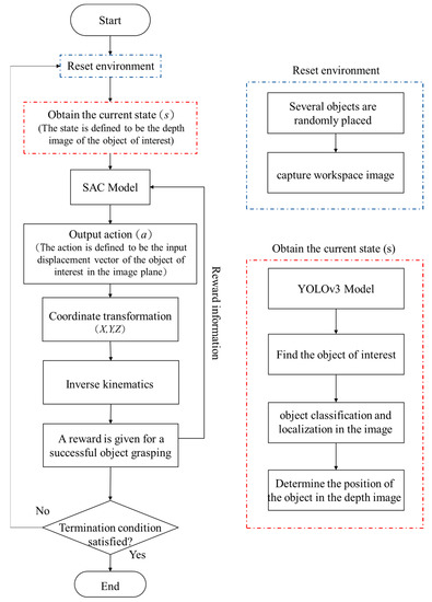 Vision-Based Robotic Object Grasping—A Deep Reinforcement Learning Approach