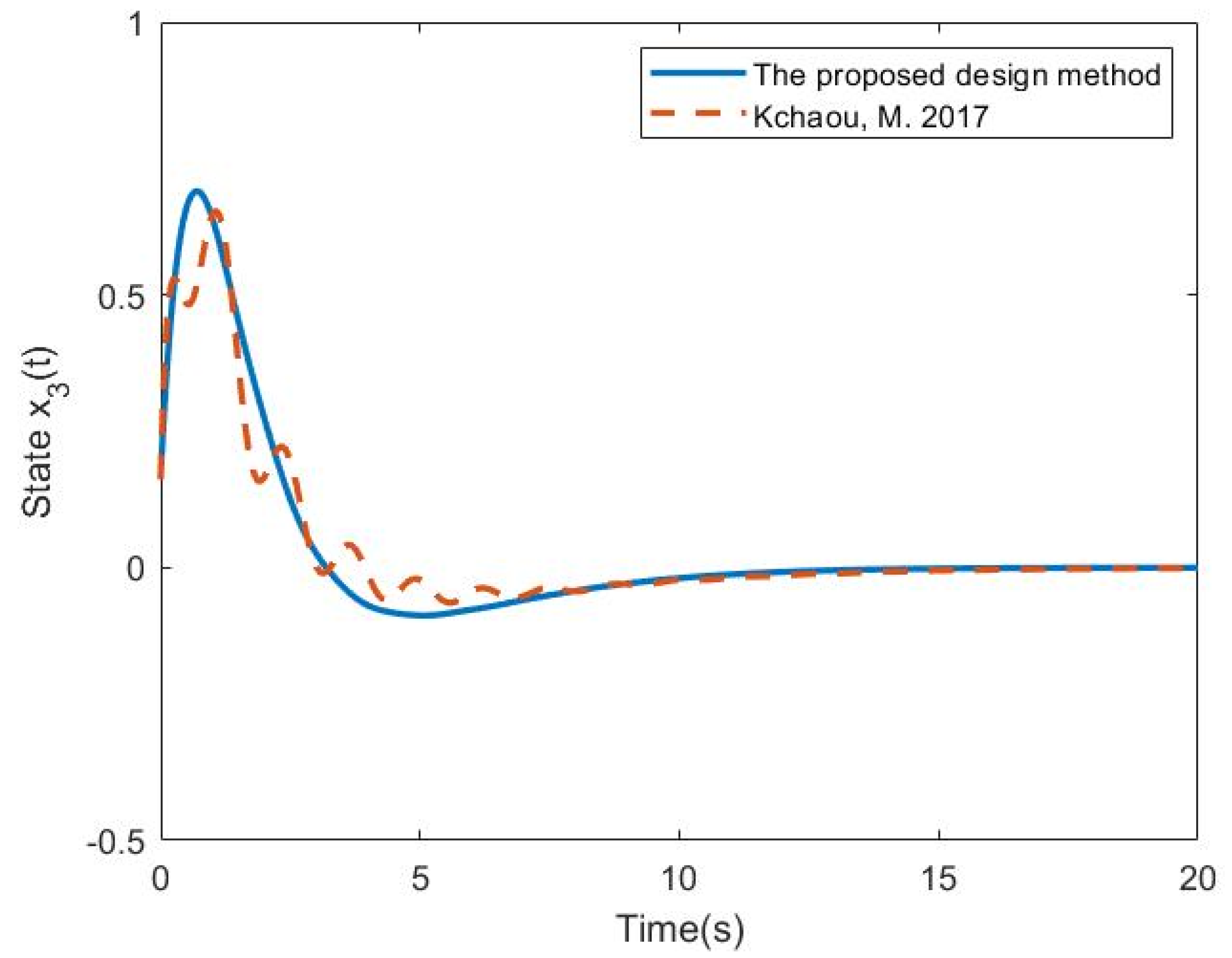 Observer-Based Robust Fuzzy Controller Design for Uncertain Singular Fuzzy Systems Subject to ...