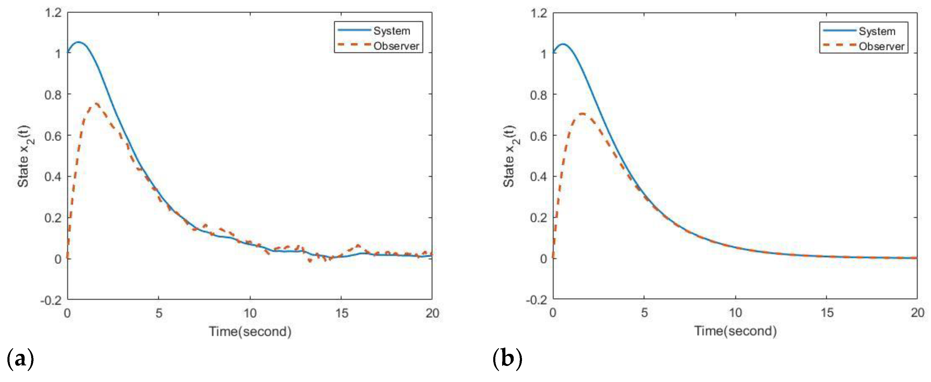 Observer-Based Robust Fuzzy Controller Design for Uncertain Singular ...