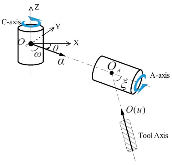 Rotation-Angle Solution and Singularity Handling of Five-Axis Machine ...