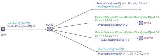Safety Verification of Multiple Industrial Robot Manipulators with Path Conflicts Using Model ...