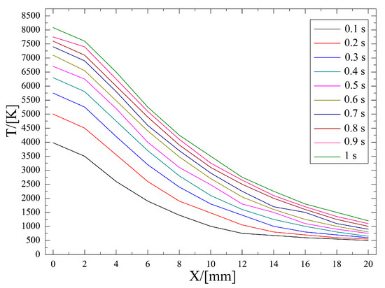 Simulation and Verification of Effect of Arc Duration on Arc ...