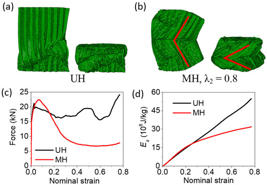 Energy Absorption of Square Tubes Filled by Modularized Honeycombs with ...