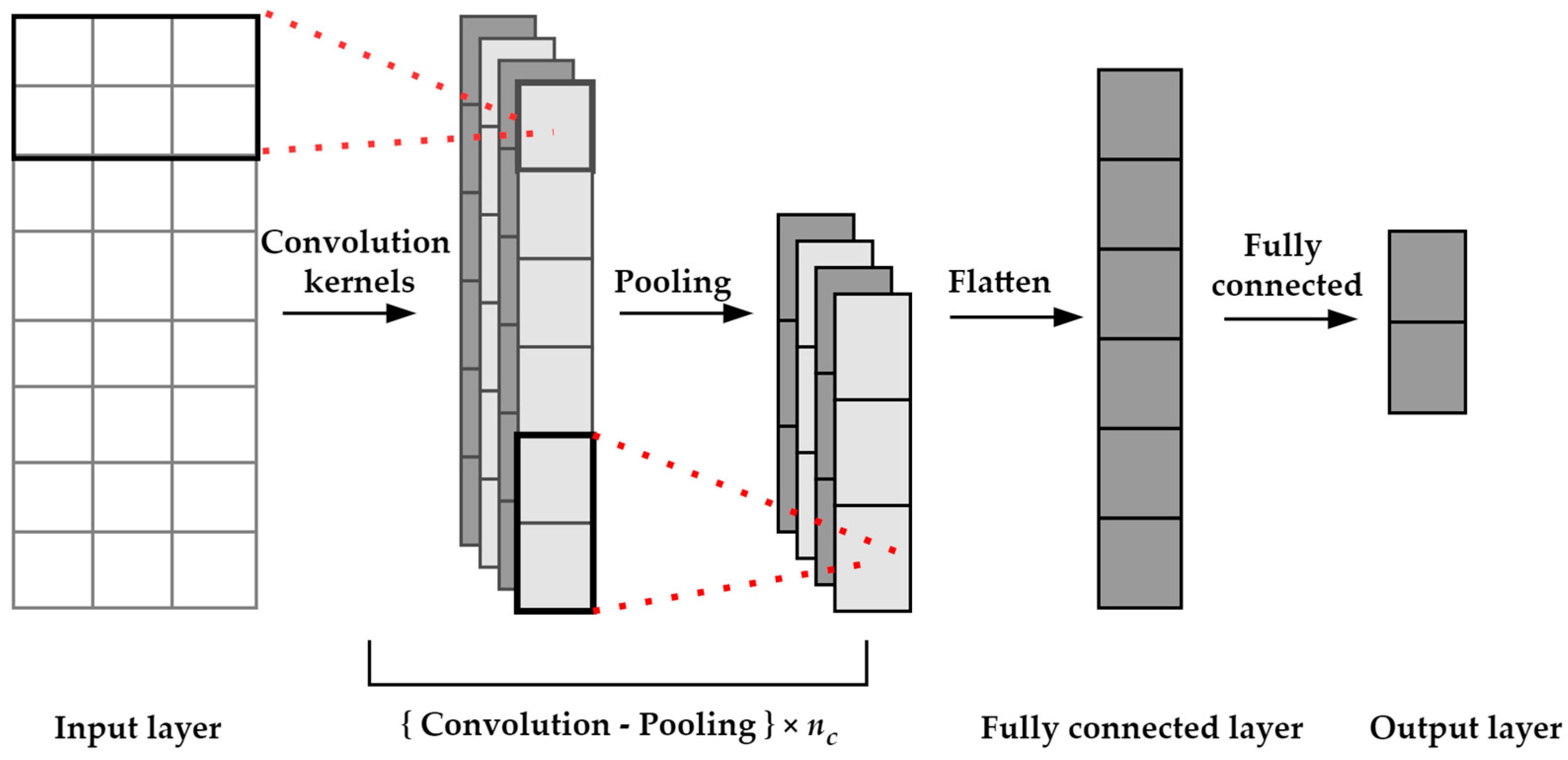 ConvLSTM-Att: An Attention-Based Composite Deep Neural Network for Tool Wear Prediction