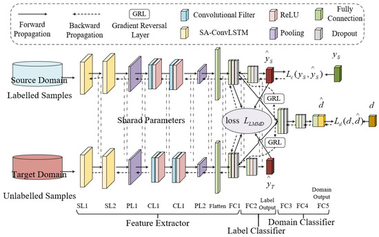 Machines | Free Full-Text | Deep Subdomain Transfer Learning with ...