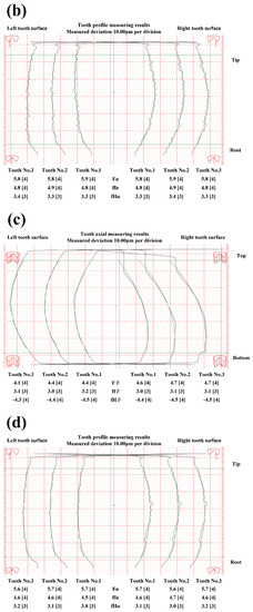 Effects of Tooth Modification in the Involute Helical Gear Form ...
