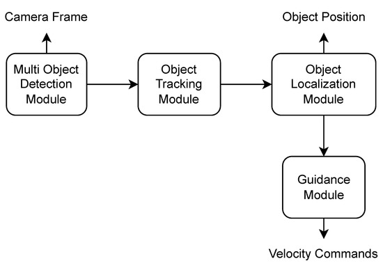Machines | Free Full-Text | Camera-Based Local and Global Target Detection, Tracking, and ...