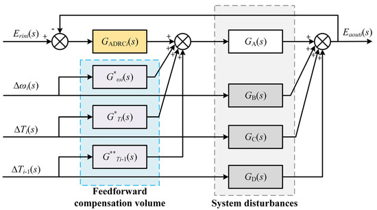 Machines | Free Full-Text | An ADRC Parameters Self-Tuning Controller Based on RBF Neural ...