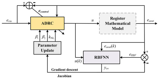 Machines | Free Full-Text | An ADRC Parameters Self-Tuning Controller Based on RBF Neural ...
