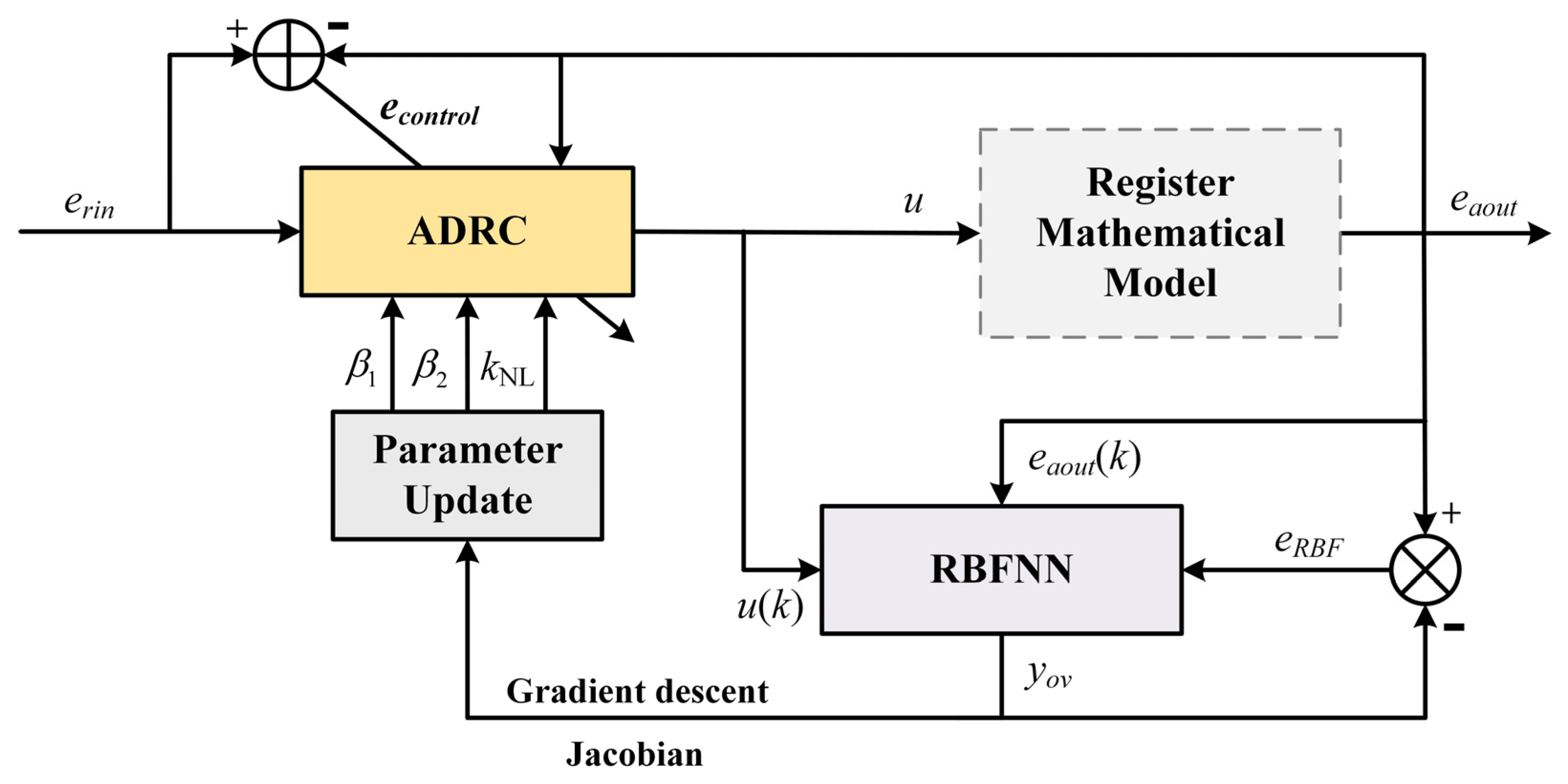 Machines | Free Full-Text | An ADRC Parameters Self-Tuning Controller Based on RBF Neural ...