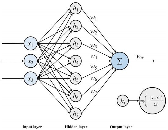 Machines | Free Full-Text | An ADRC Parameters Self-Tuning Controller Based on RBF Neural ...