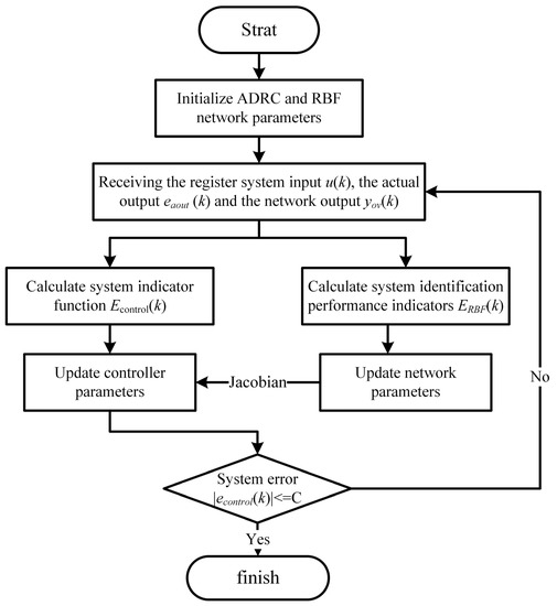 Machines | Free Full-Text | An ADRC Parameters Self-Tuning Controller Based on RBF Neural ...