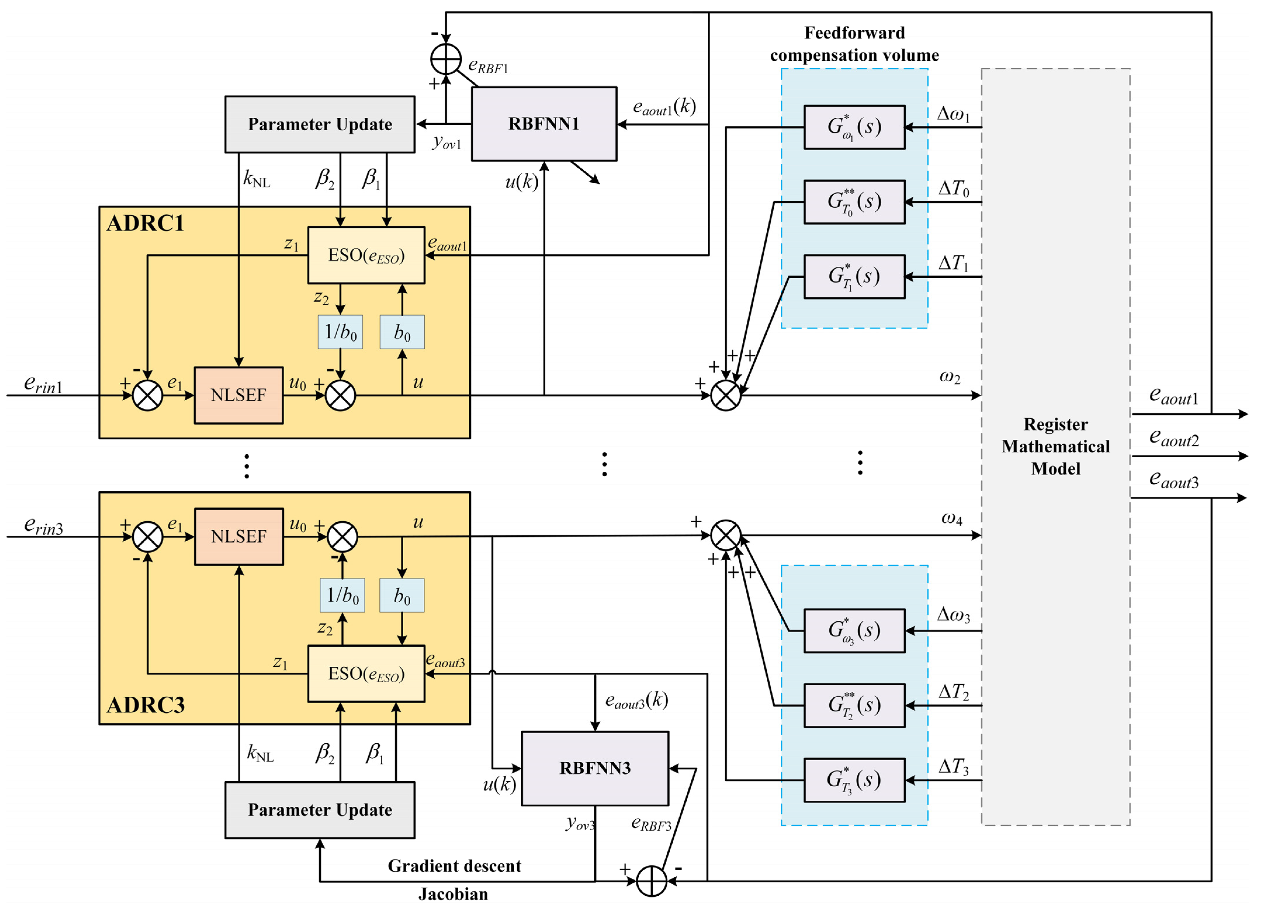 Machines | Free Full-Text | An ADRC Parameters Self-Tuning Controller Based on RBF Neural ...